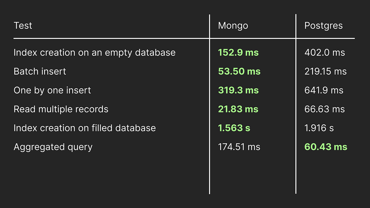 Postgres Vs Mongo Performance Comparison For Semi Structured Data By Egor Tarasov Medium 0791