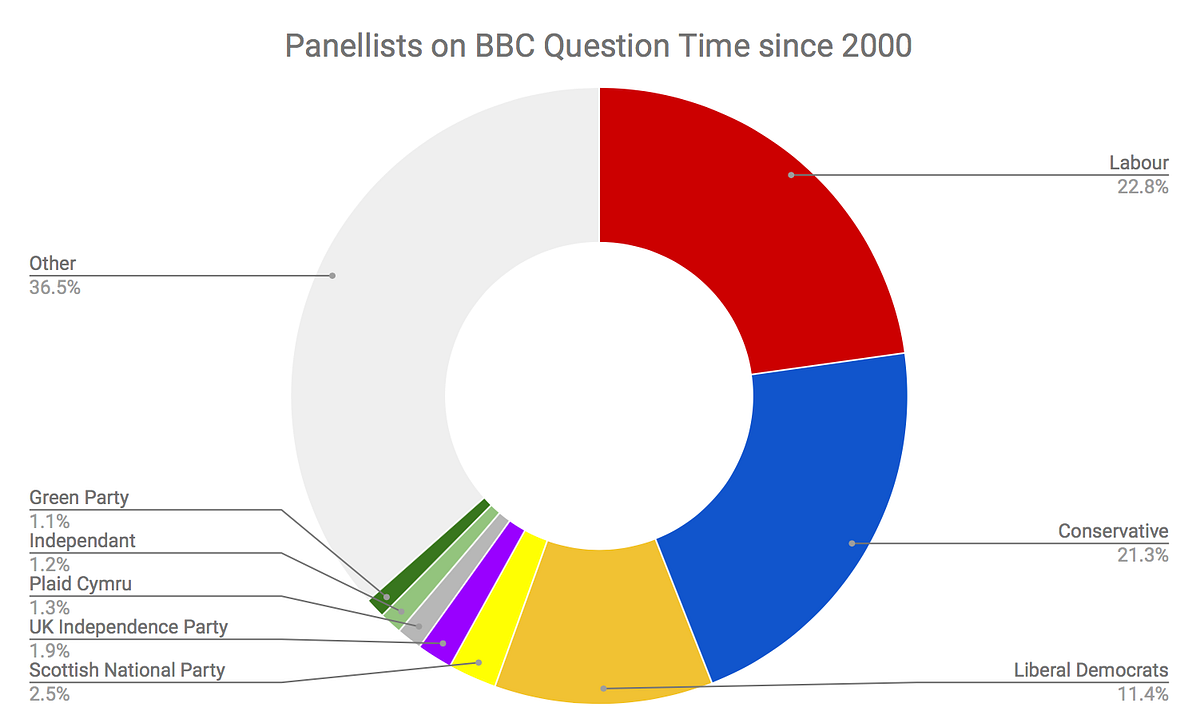 Allegations of bias on BBC Question Time | by Iain Collins | Medium