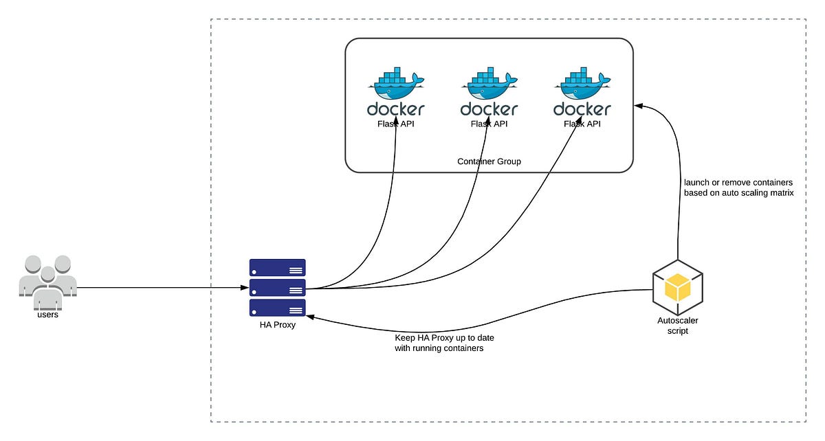 Auto Scaling And Load Balancing A Web Application By Wajahat Ali Abid Onebyte Medium