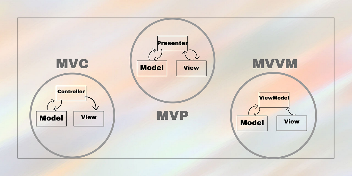 Comparing MVC, MVP, and MVVM: Which Architectural Pattern is Right for Your Application? | by ...