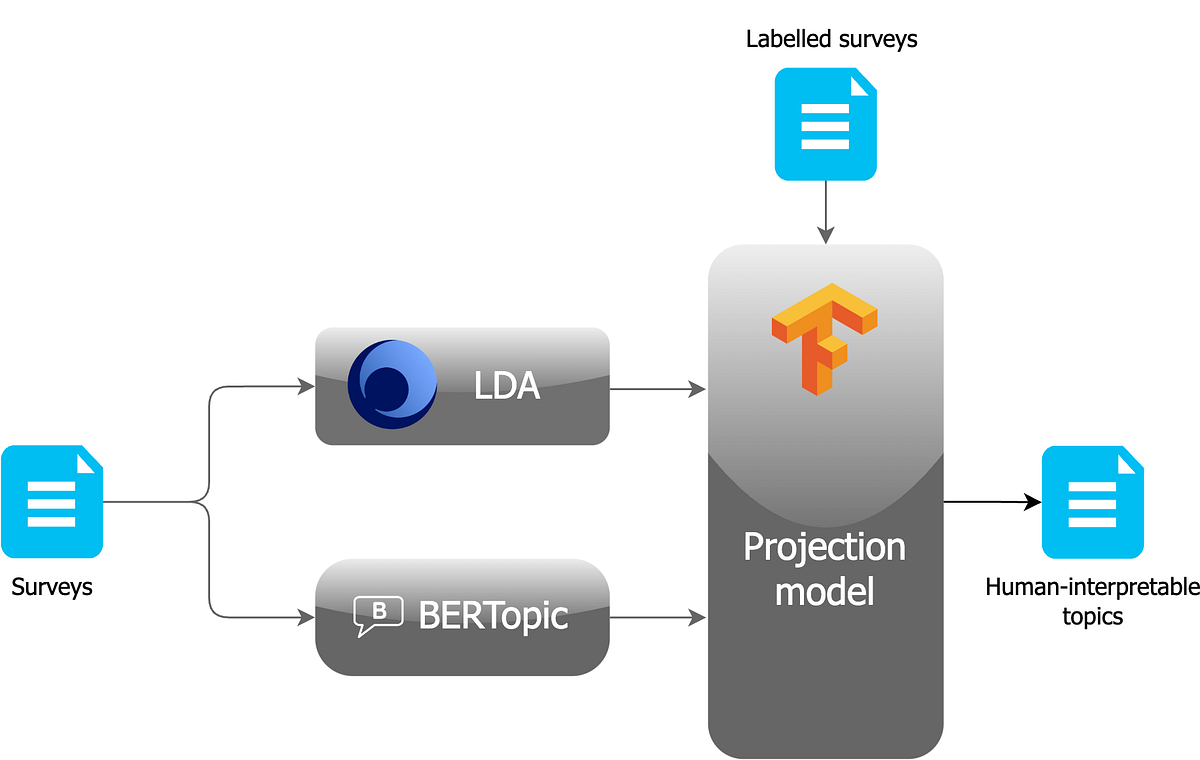 Uncovering Hidden Insights in Customer Feedback | by Martina Megasari ...