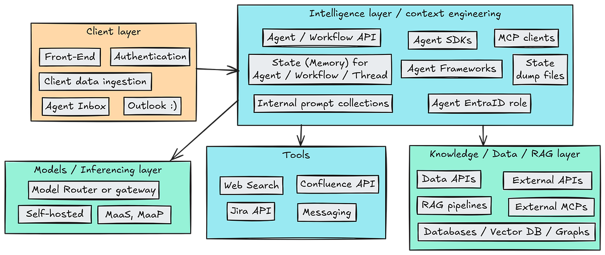 Developing LLM apps with Azure AI SDKs and .NET | by Stas Lebedenko ...
