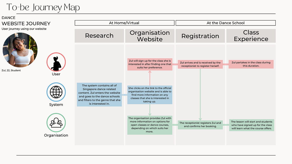 Assignment 2 To-Be Journey Map - Lee Bridget - Medium
