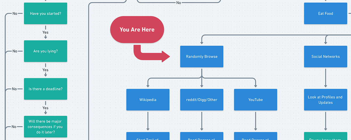 Wireflowing in Whimsical. Simple, inexpensive UX tool for… | by Holly ...