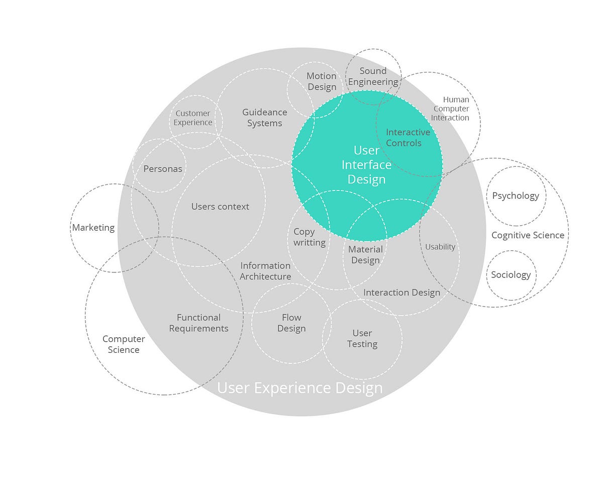 The fundamental difference between User Experience and User Interface ...