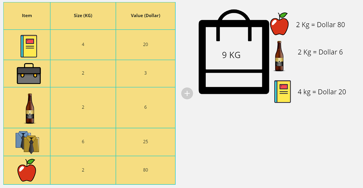 Knapsack Pattern — Identify Pattern & Solve with Dynamic Programming | by Gul Ershad | ITNEXT