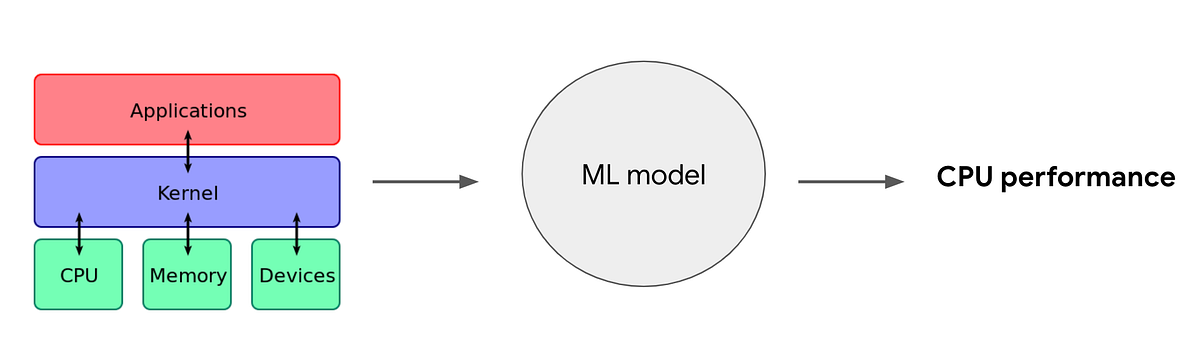 Machine learning on machines: building a model to evaluate CPU ...