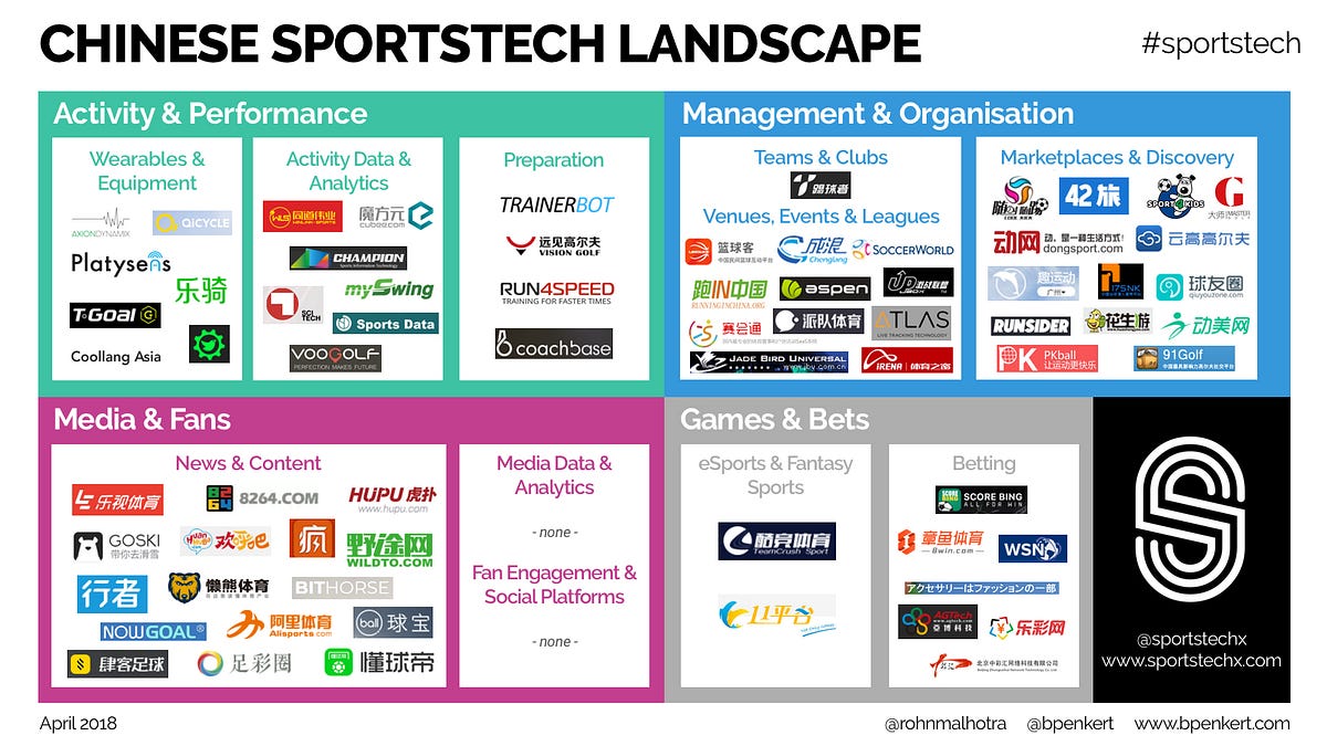 Overview of the Chinese #SportsTech landscape | by Benjamin Penkert ...