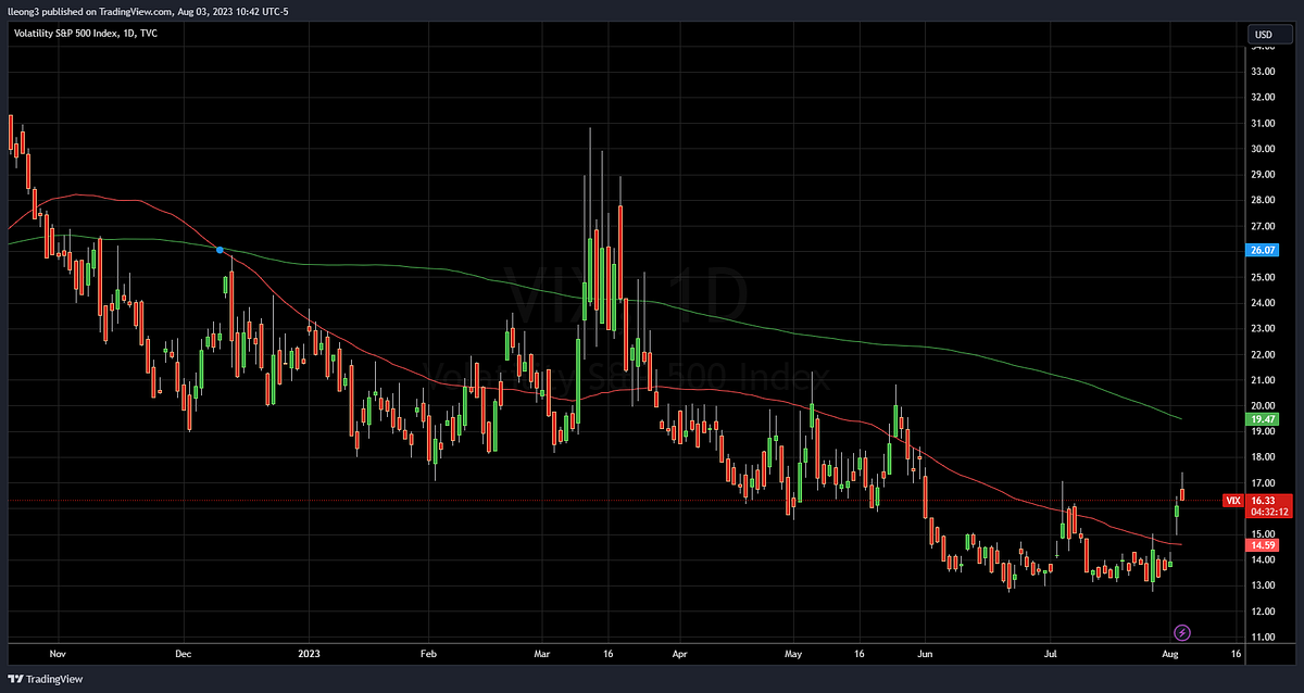 Demystifying Volatility-Based Trading | by Dr. Lester Leong | Gradient Growth | Medium