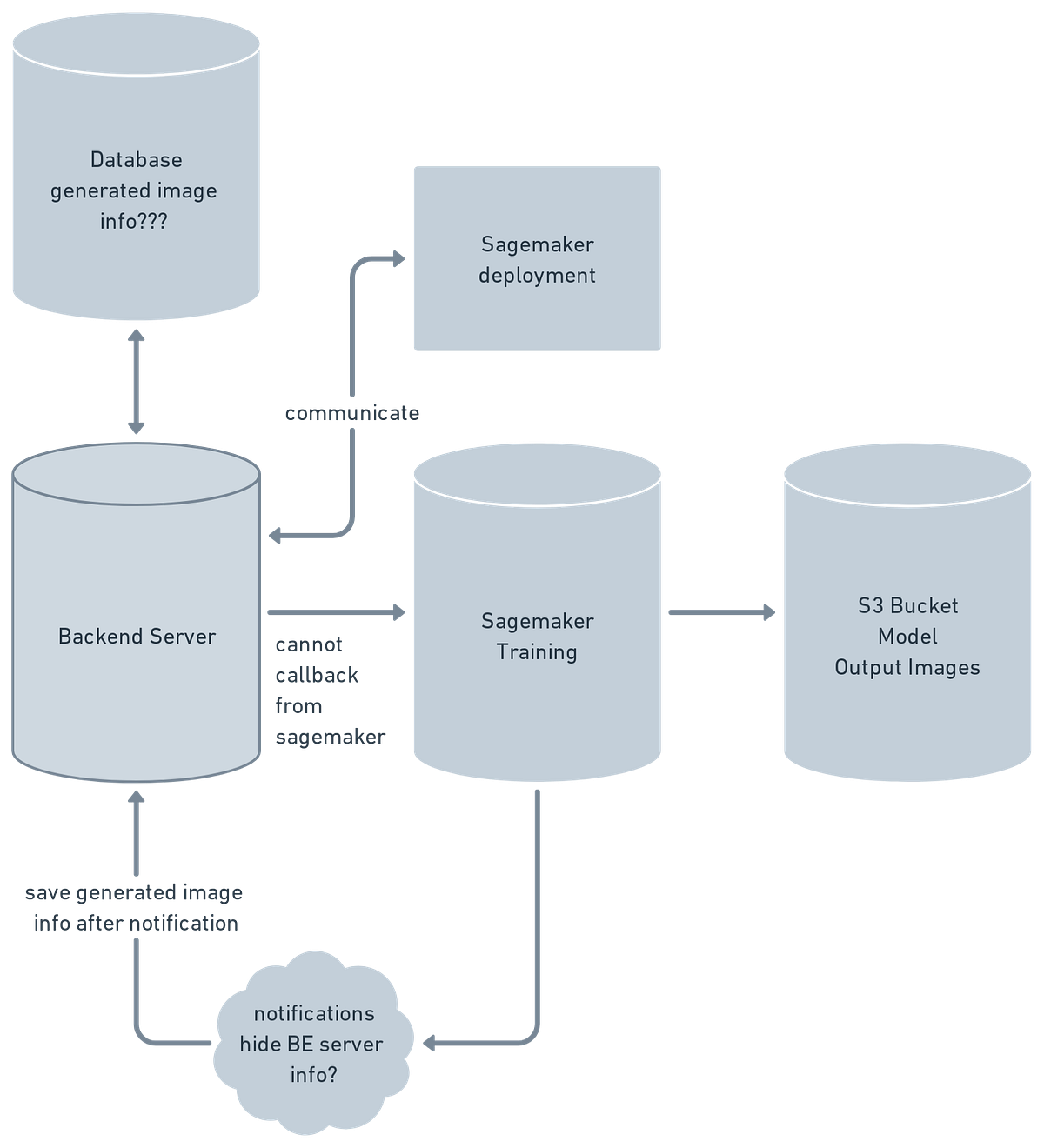 Automating Fine-Tuning Stable Diffusion on SageMaker | by IAmxIAo | Medium