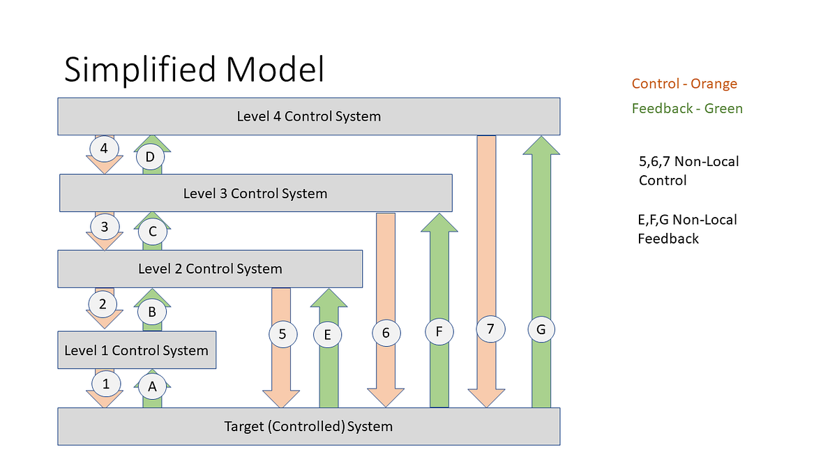 Multilevel Control Systems. I am an Enterprise Architect. The US… | by ...