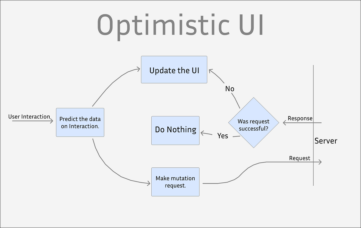 What is Optimistic UI?. An Optimistic User Interface is a… | by Afzal ... What is Optimistic UI?. An Optimistic User Interface is a… | by Afzal ...