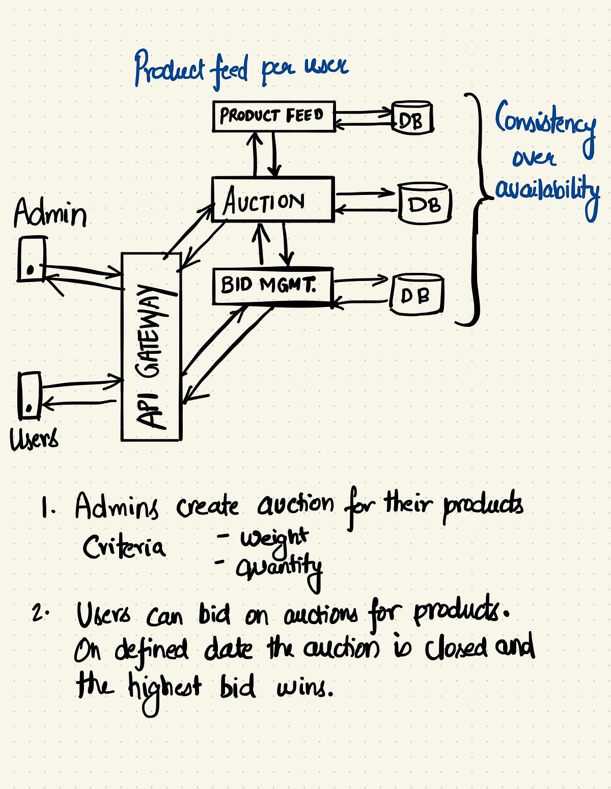 Distributed Auction/Bid Management System | by Amit Ojha | Medium