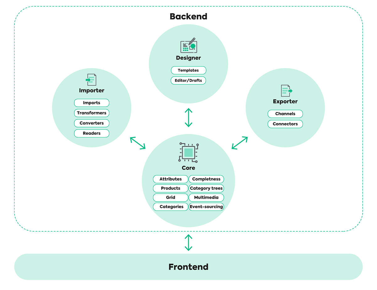 Modern PIM architecture for the new era of e-commerce | by Marcin ...