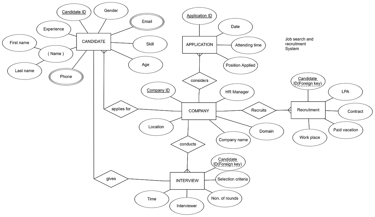 Entity Relationship Diagrams. 1.JOB SEARCH AND RECRUITMENT SYSTEM: | by ...