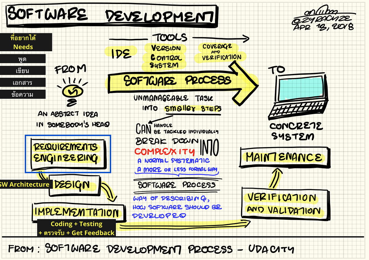 Acceptance Test Driven Development (ATDD) BASIC @SCK 28Oct23 | by Jirad ...