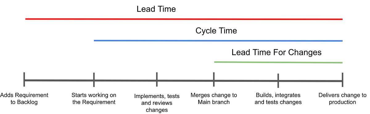 Reducing Lead Time for Changes. Our previous post describes how we have… | by Peter Wong | Medium