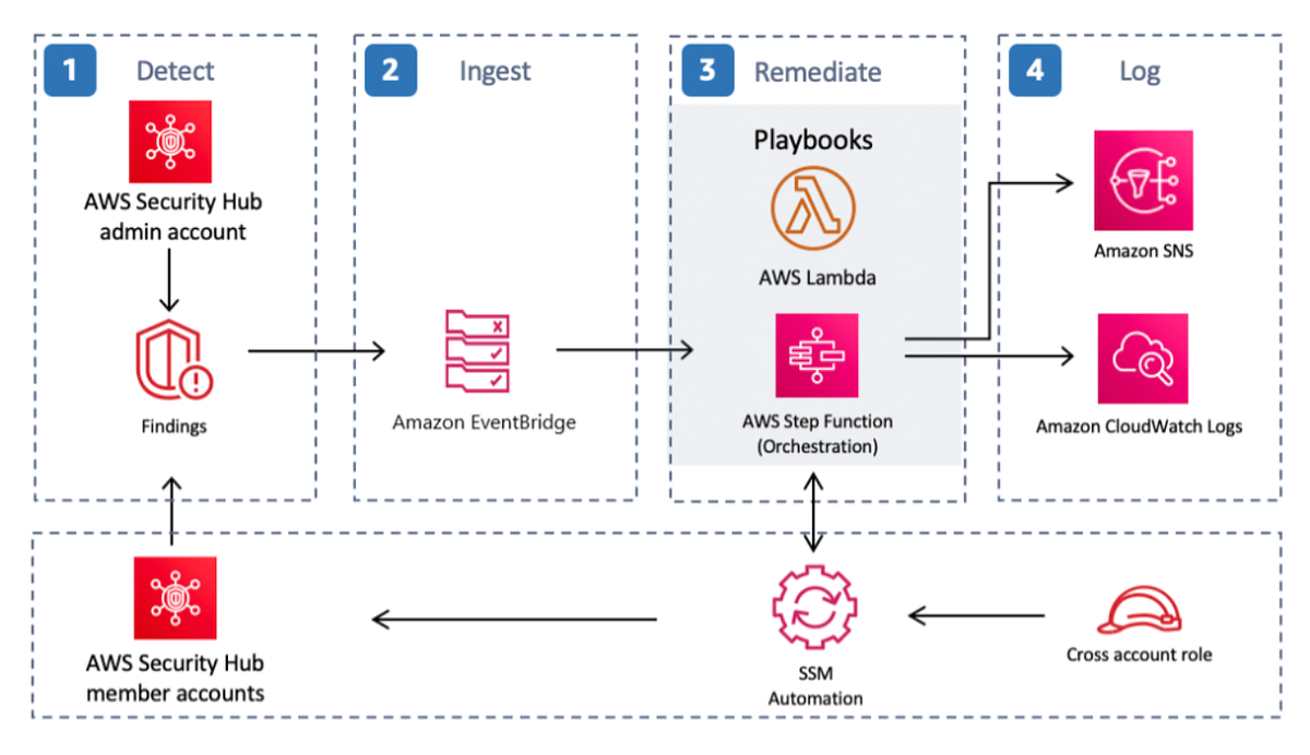 Cloud Security: Automating Remediation in AWS | Medium