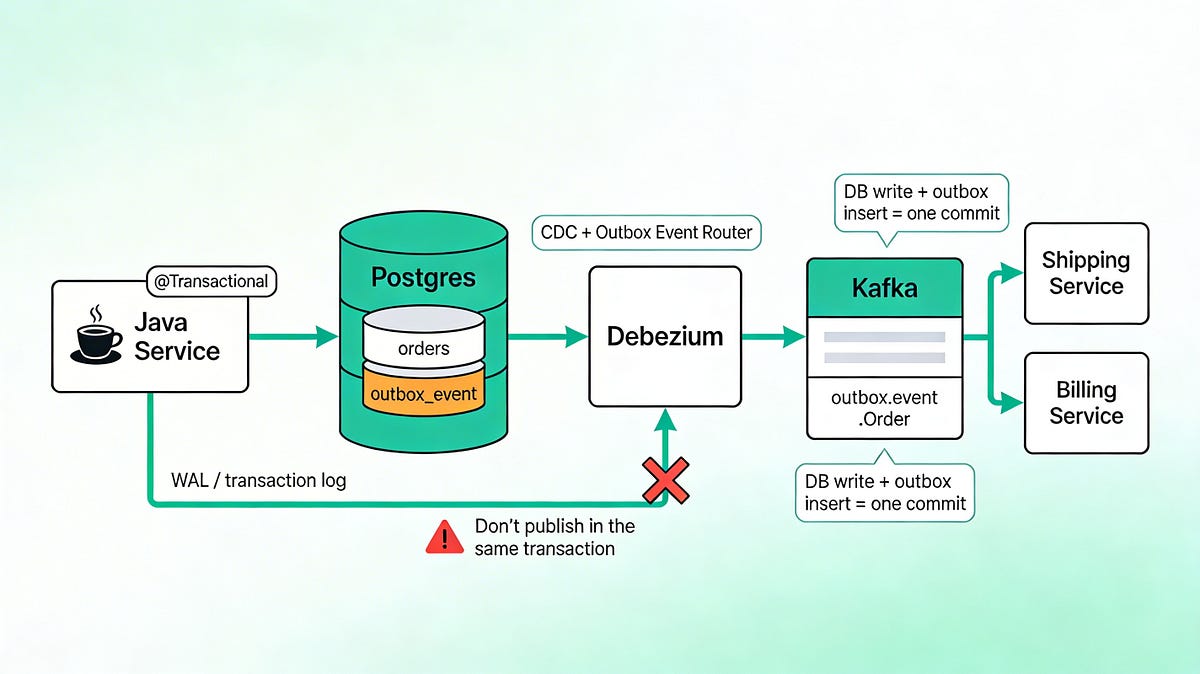 Implementing the Outbox Pattern with Debezium in Java | by Jitin ...