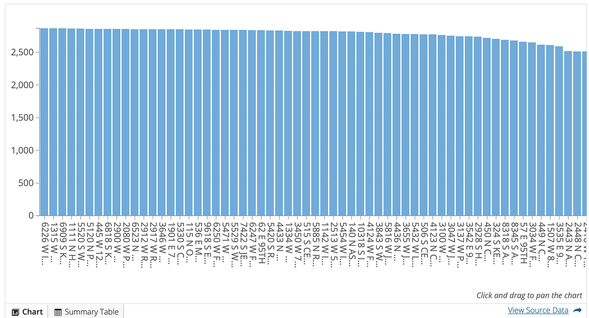 Speed Camera Locations and Violations in the City of Chicago | by ...