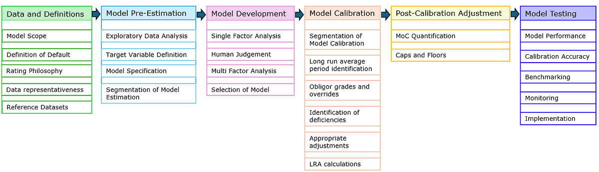 IRB Probability of Default (PD) Model development | by Sukant Ranjan ...