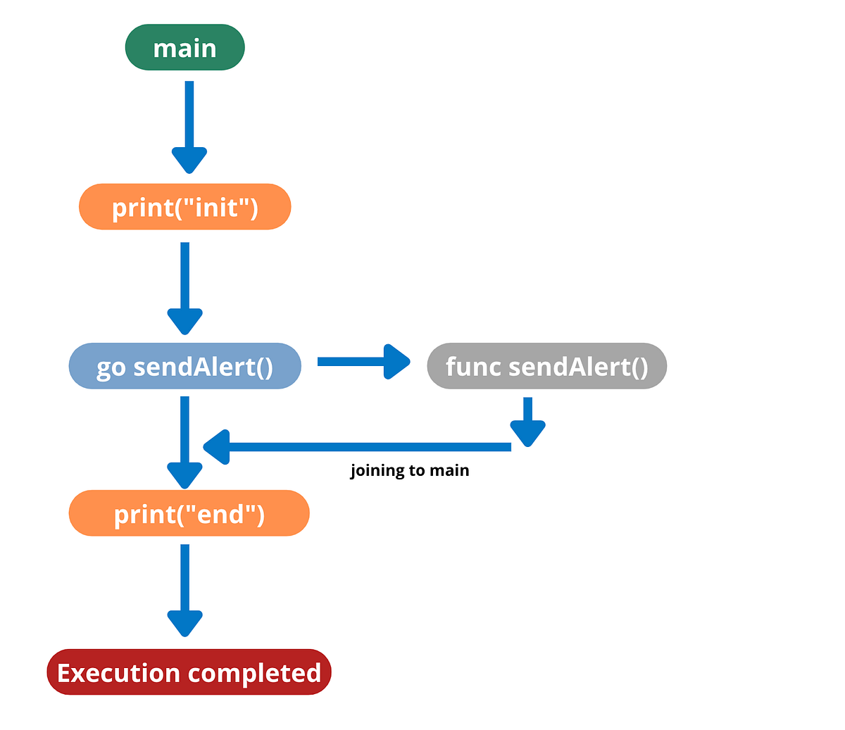 Golang WaitGroups. A “waitGroup” is an important thing at… | by Israel Josué Parra Rosales | Dev ...
