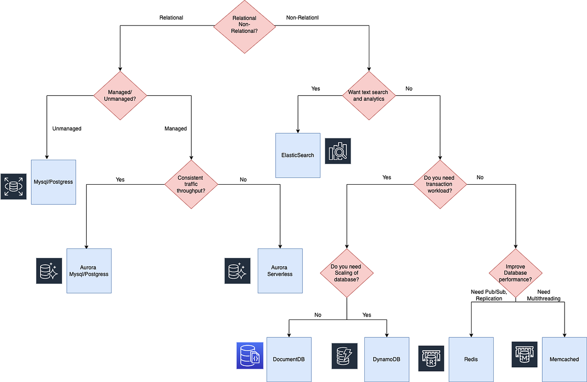 How to Choose a Database on AWS?. Choosing a database is a ...
