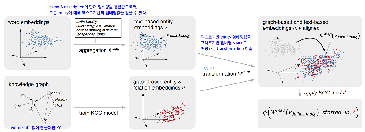 Open-World Knowledge Graph Completion | by Sunny Ahn | Medium