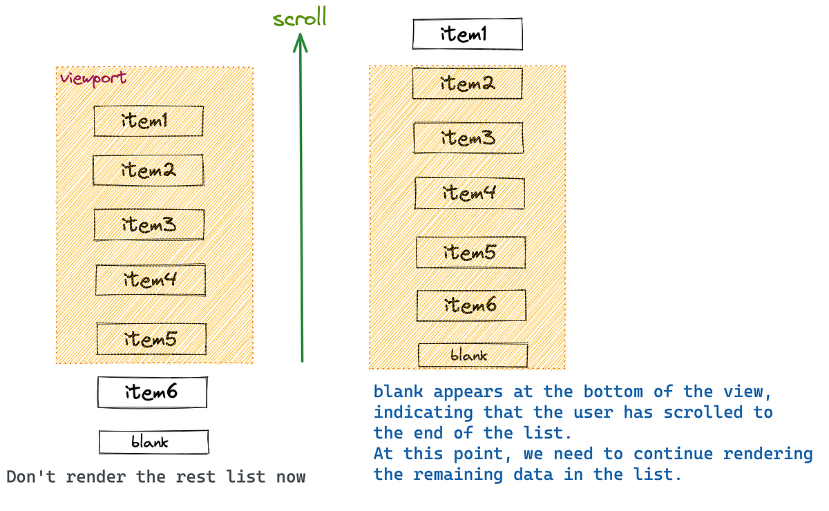 If the Backend API Returns 100,000 Records at One Time, How Should We ...