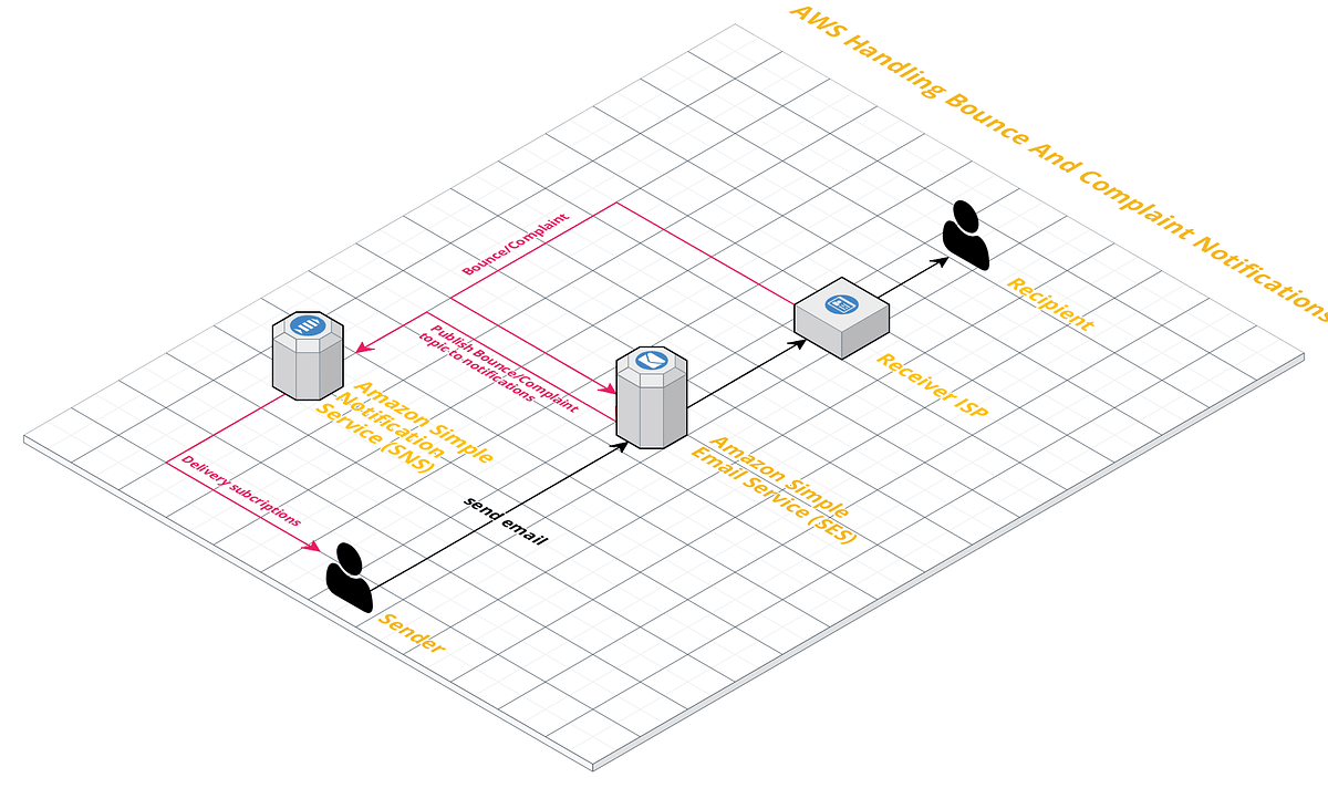 How to Handling Bounced And Complaint Notification in AWS within 15 ...