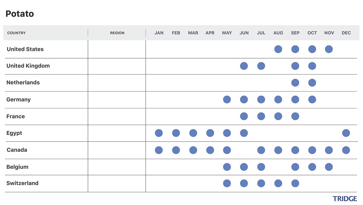 Potato Harvest Calendar in Key Producing Countries | by Tridge ...