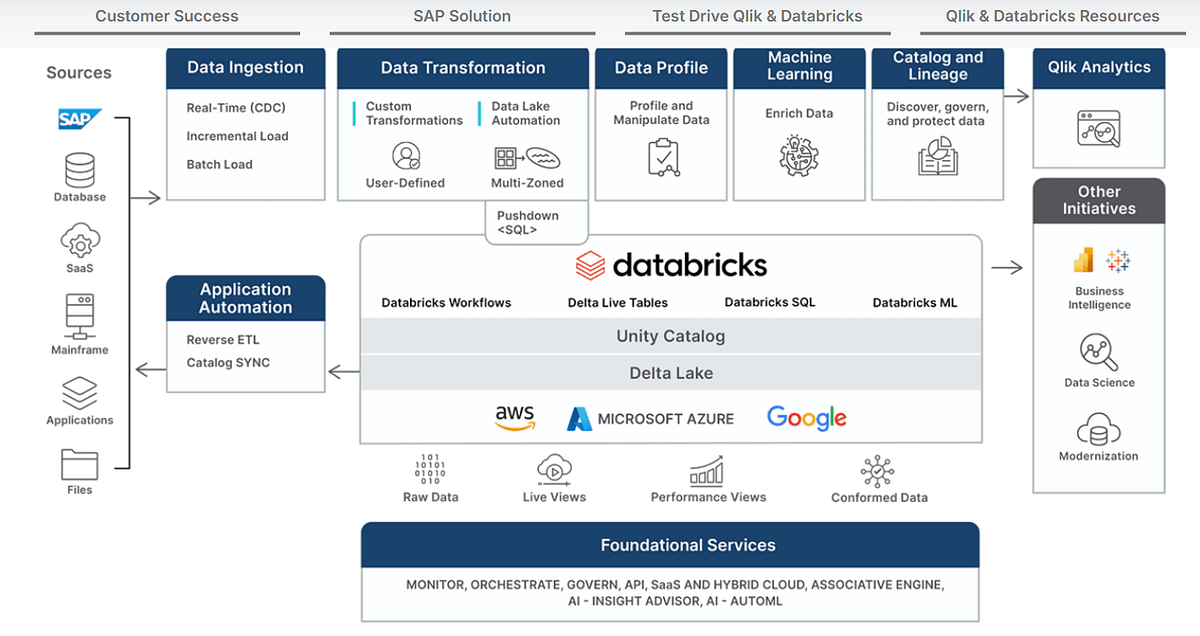 100 Days of Data Engineering on Databricks Day 47: Building an End-to ...