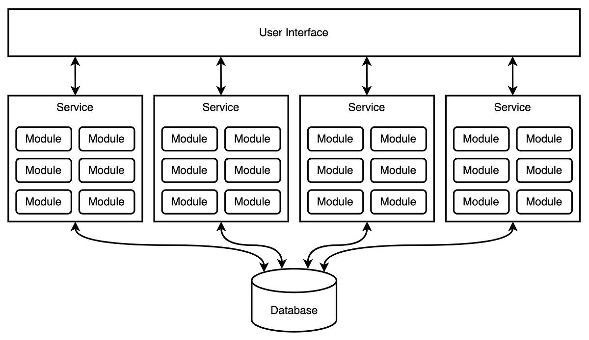 Service-Based Architecture. Service-based architecture is a… | by Gábor Tóth | Medium