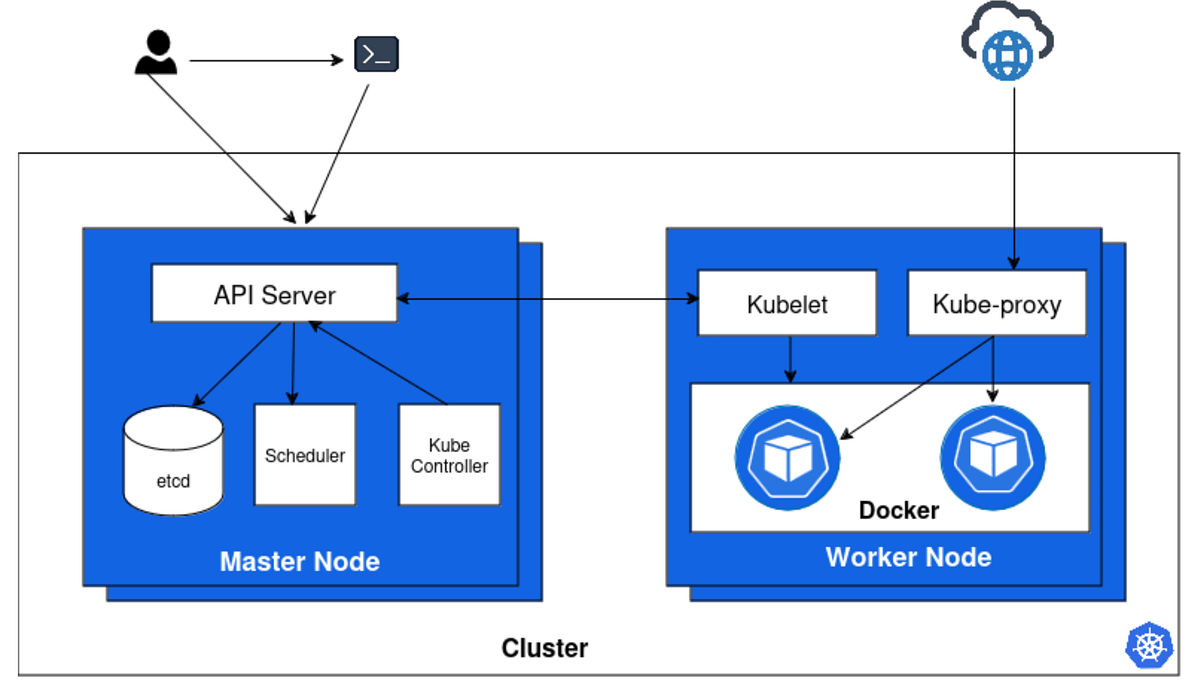 Understanding Kubernetes Architecture | by Saurab Tharu | Aug, 2024 ...
