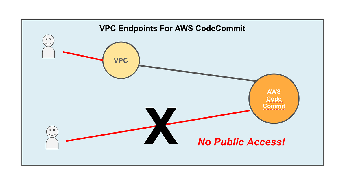 Network Security for AWS CodeCommit Git Repositories | by Teri Radichel ...