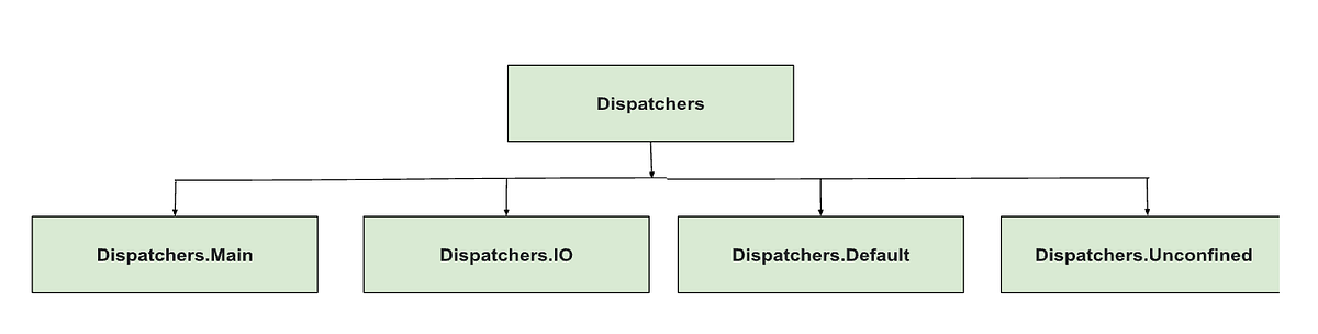 Kotlin Coroutines Explained for Android | by Kavita Agrawal ...