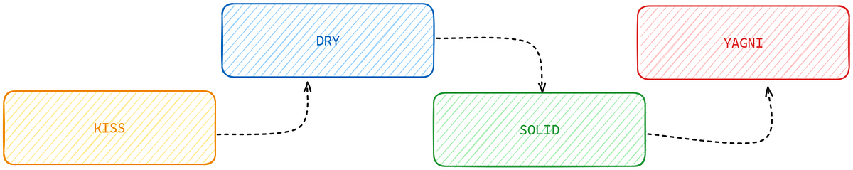 KISS, DRY, SOLID, YAGNI — Guia Simples de alguns Princípios de ...