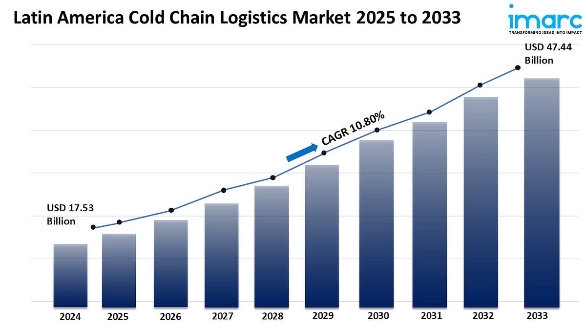 Latin America Cold Chain Logistics Market: Size, Share & Forecast Analysis 2025–2033 | by Neeraj ...