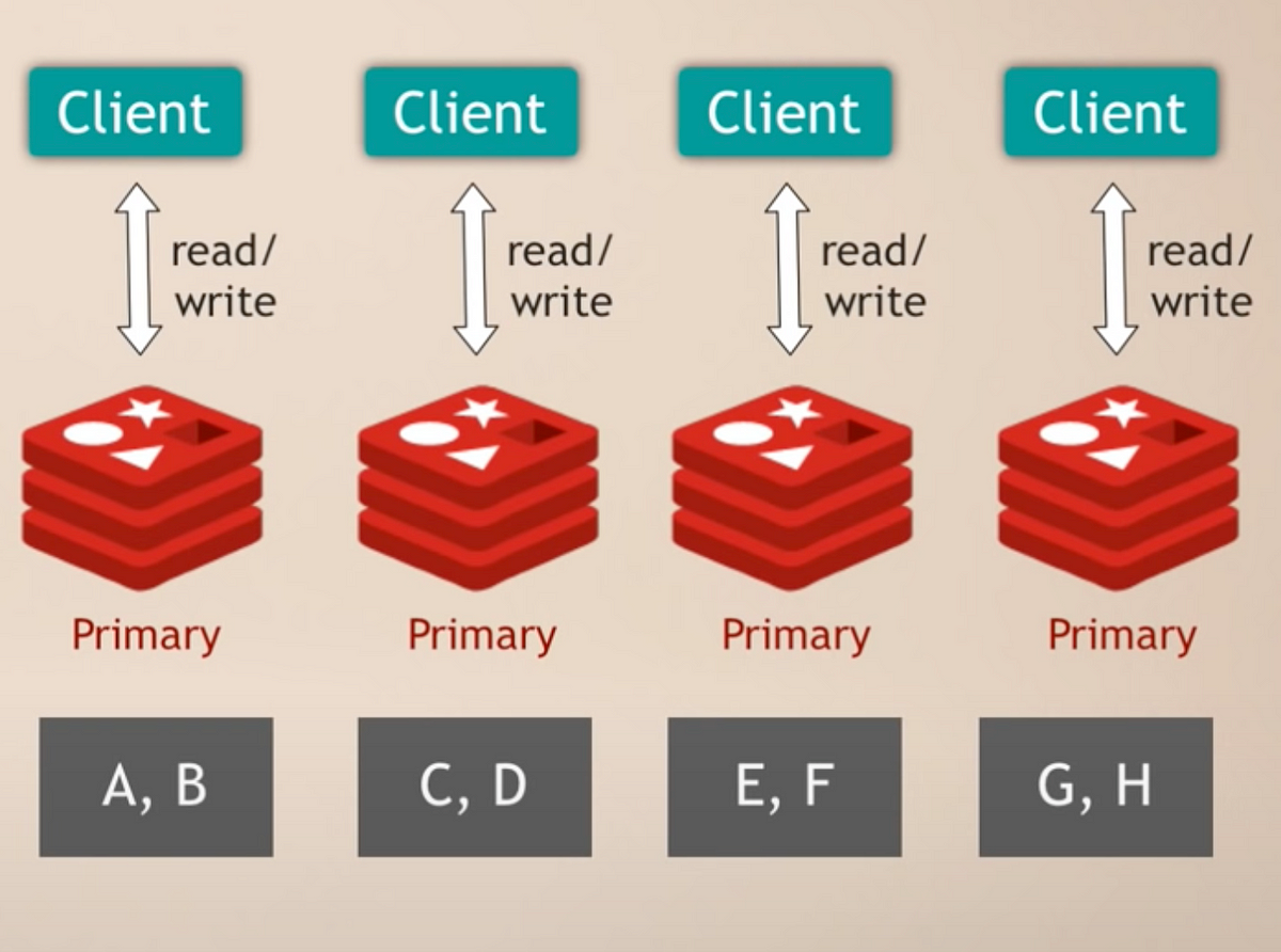Distributed Redis Caching And Cluster Improving Performance And