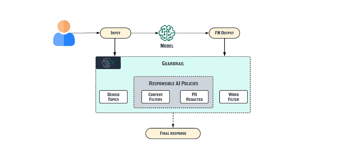 Securing Amazon Bedrock with Bedrock Guardrail | by Rajesh Gundeti | Towards AWS
