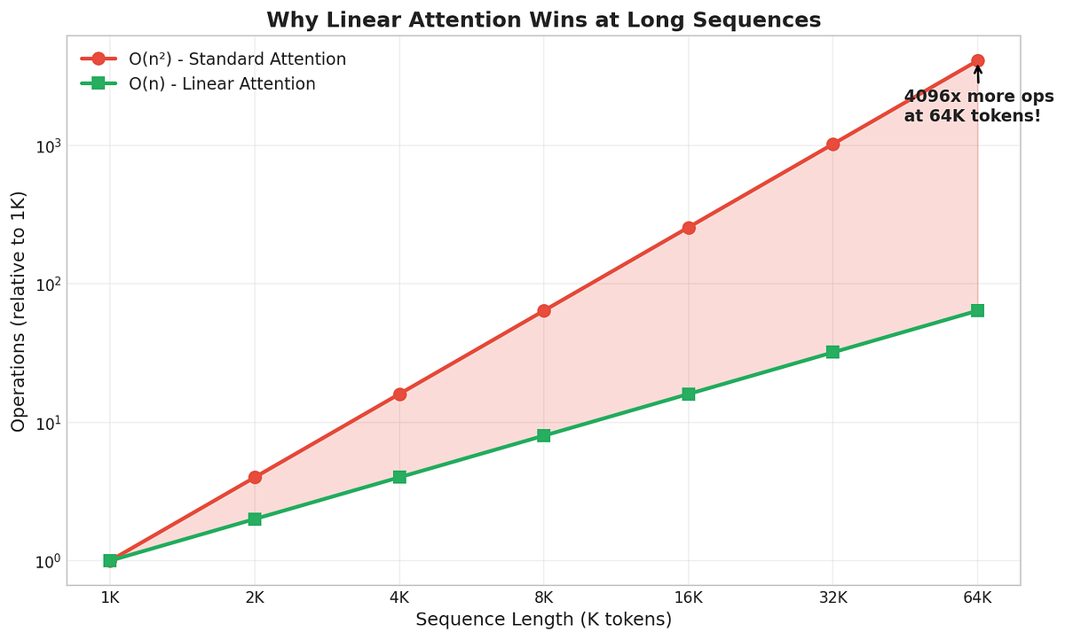 50x Faster Attention: What I Learned Rebuilding Linear Attention in ...