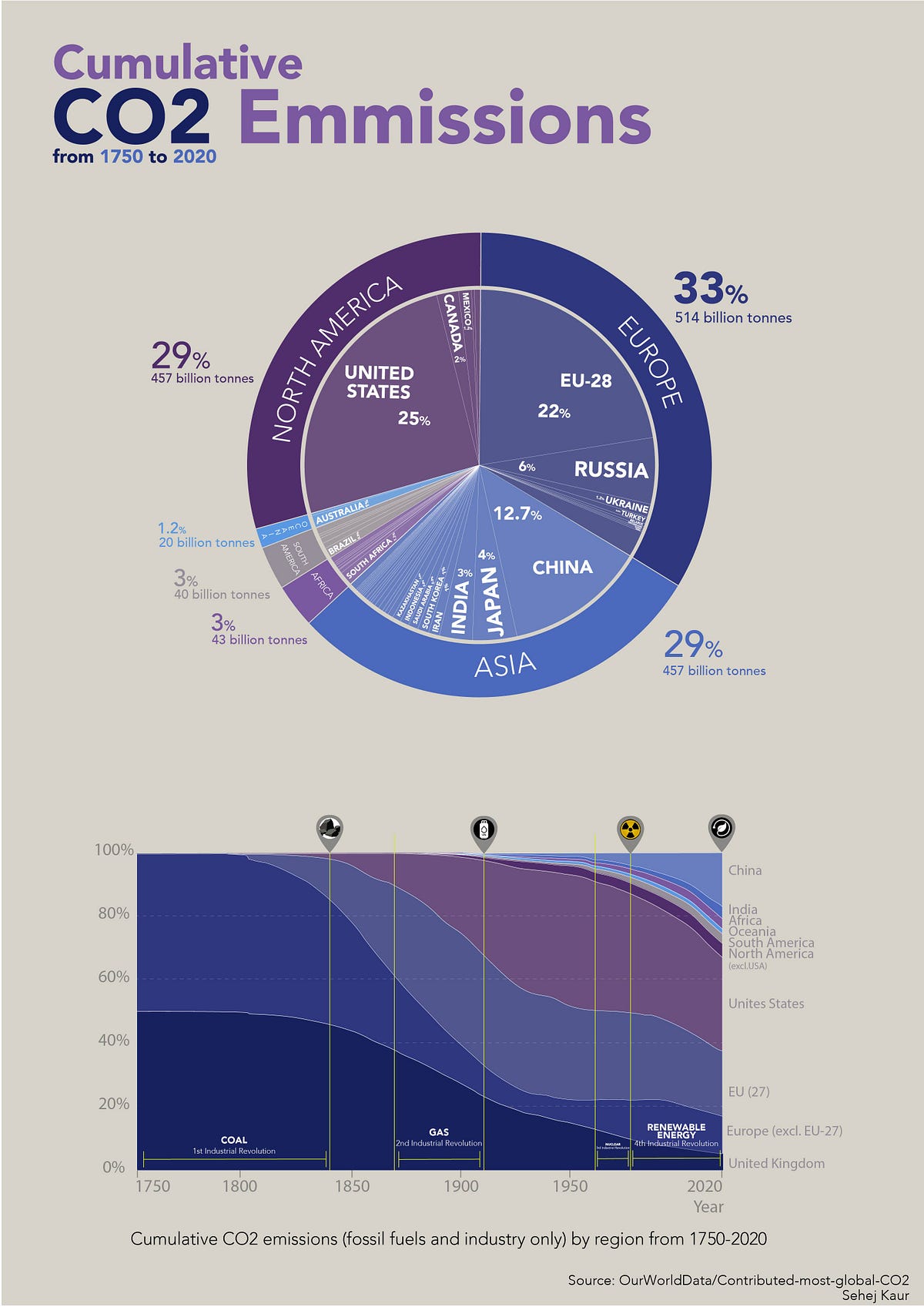 Data Visualisation;Omitting Countries from their Carbon Emissions? | by ...