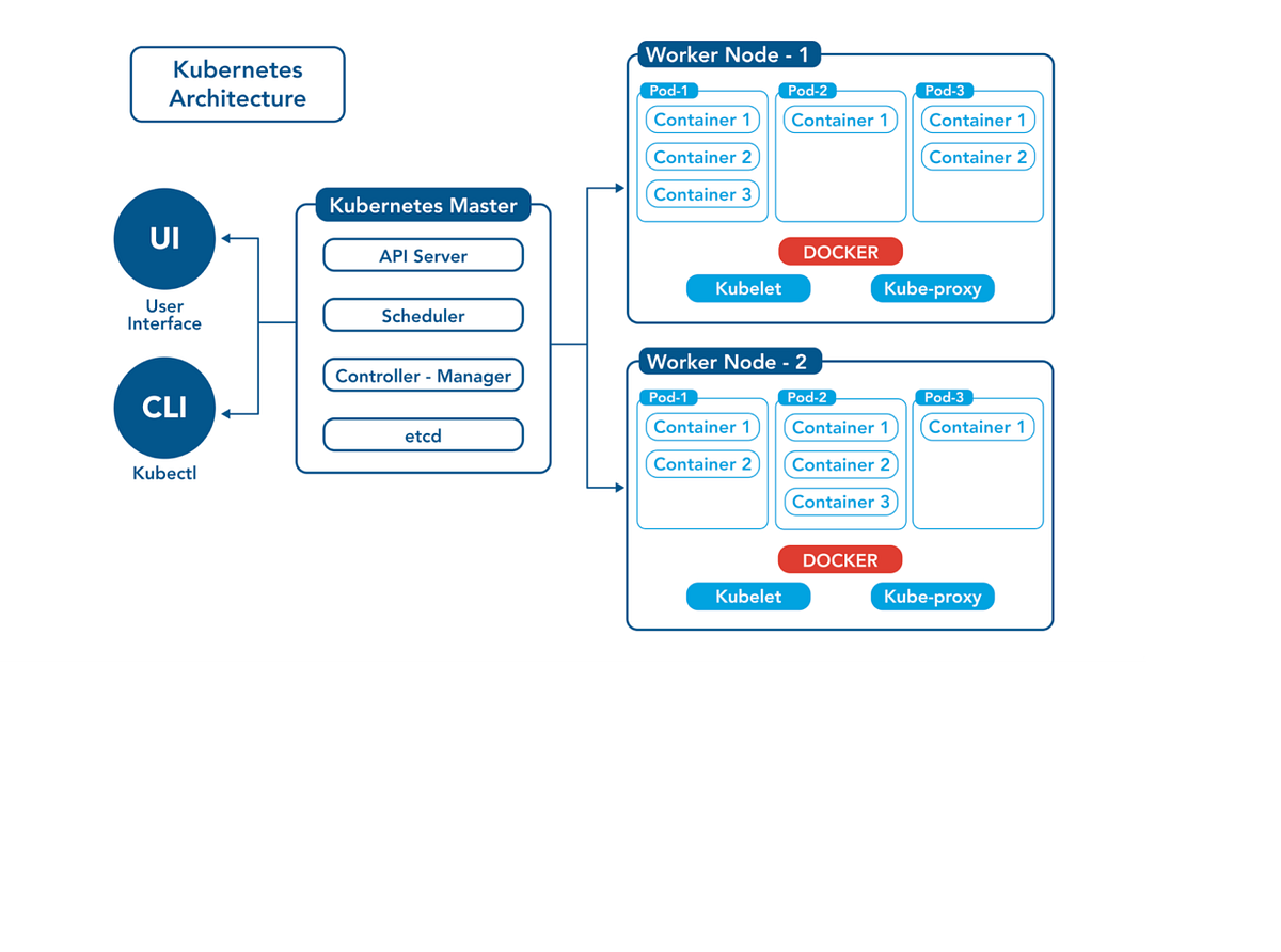 🚀KUBERNETES DAY 02. Introduction: | by Skmswetha | Medium