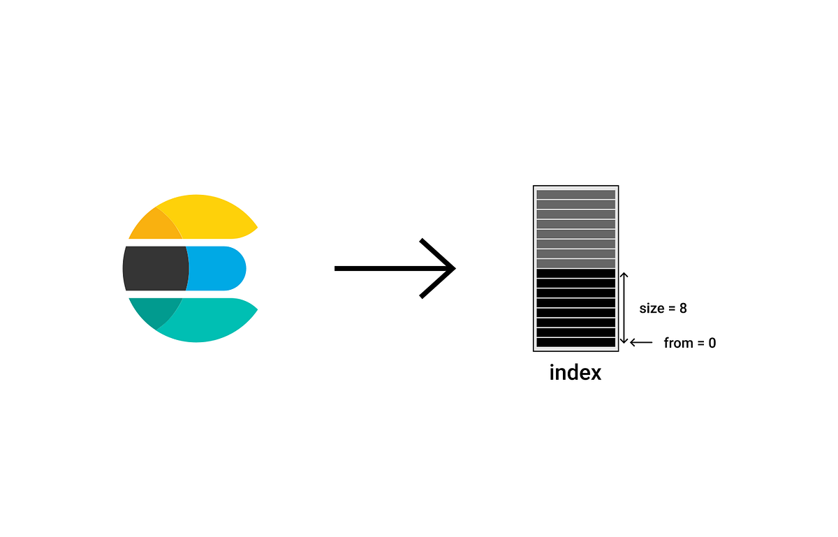 #16 — Deep pagination in Elasticsearch: Search after VS From/Size | by Imad Saddik | Medium