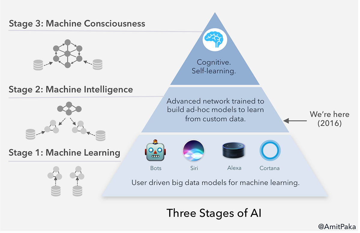 Three Stages of AI | by Amit Paka | Medium