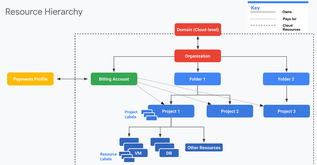 Understanding Google Cloud Resource Hierarchy | by Dhvani Patel | Medium