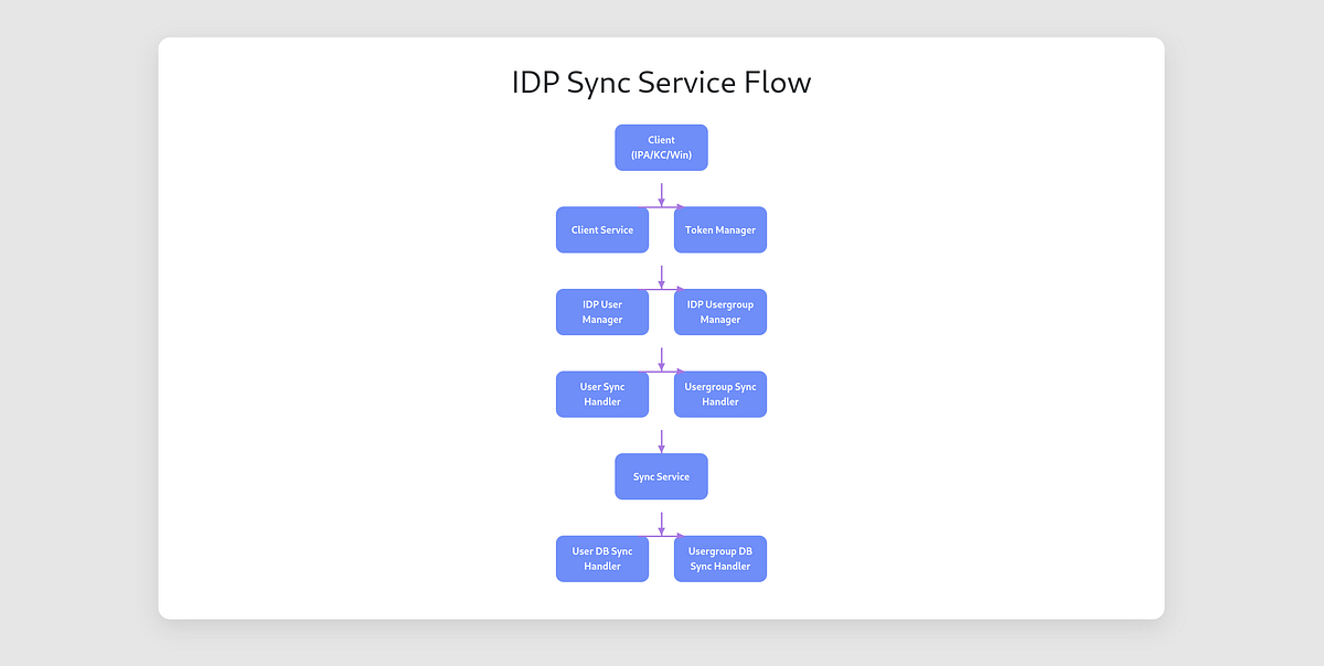 Installation and configuration of IDP Synchronization Service | by Alexander Gamjashvili | Aug ...