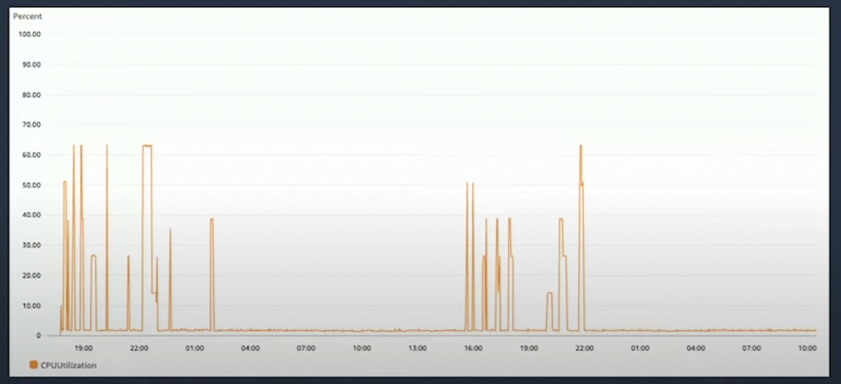 Aurora vs Aurora Serverless v2. . | by Shrey Jain | Medium