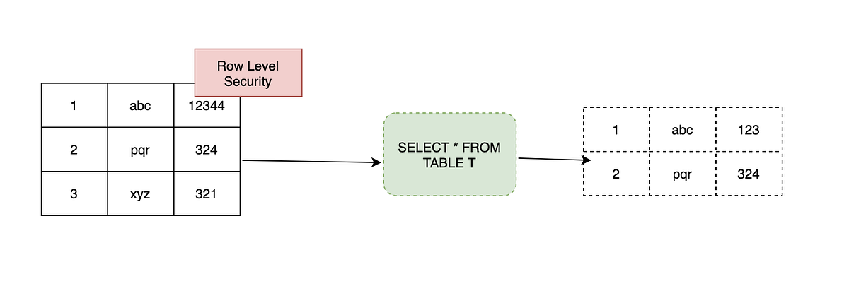 Restrict Query Results With Row Level Security In BigQuery | by Suraj Mishra | Analytics Vidhya ...