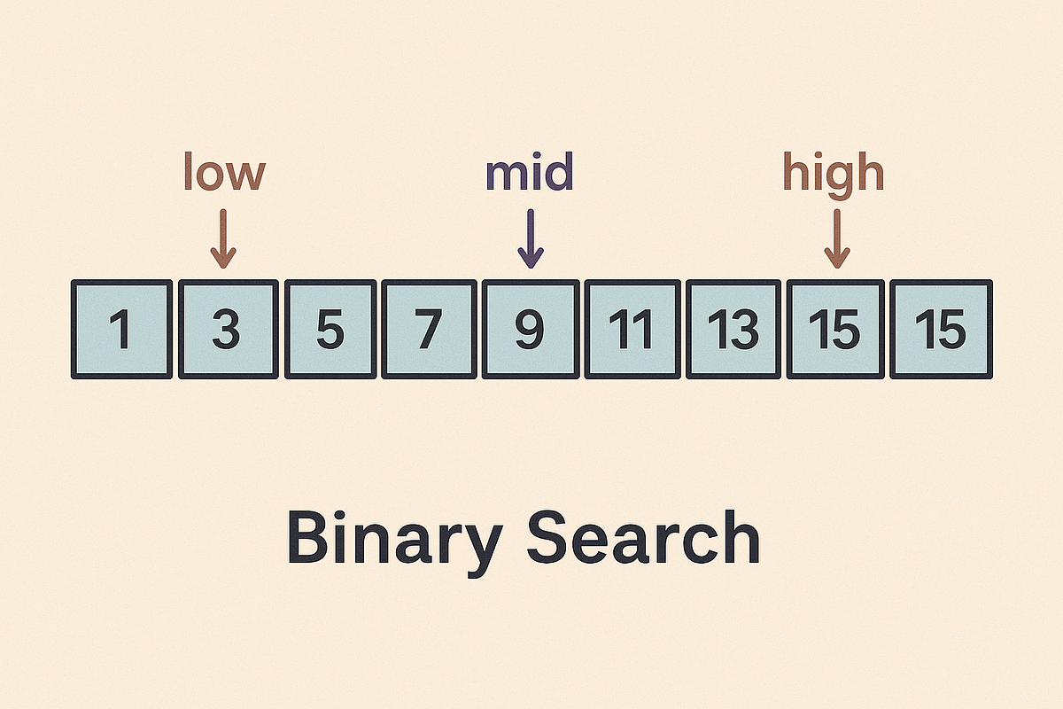 Binary Search Demystified: The Ultimate Guide to Lightning-Fast Searches | by 0xshel_ | Jul ...